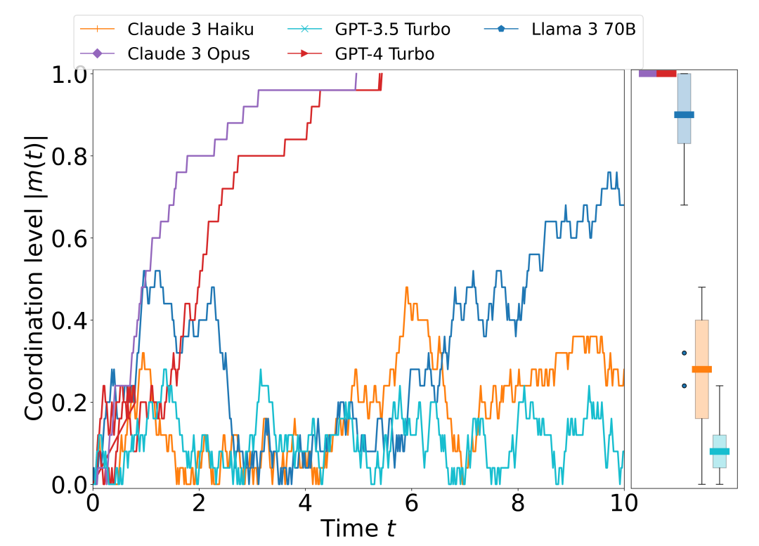 Network structures and collective behavior of AI agents